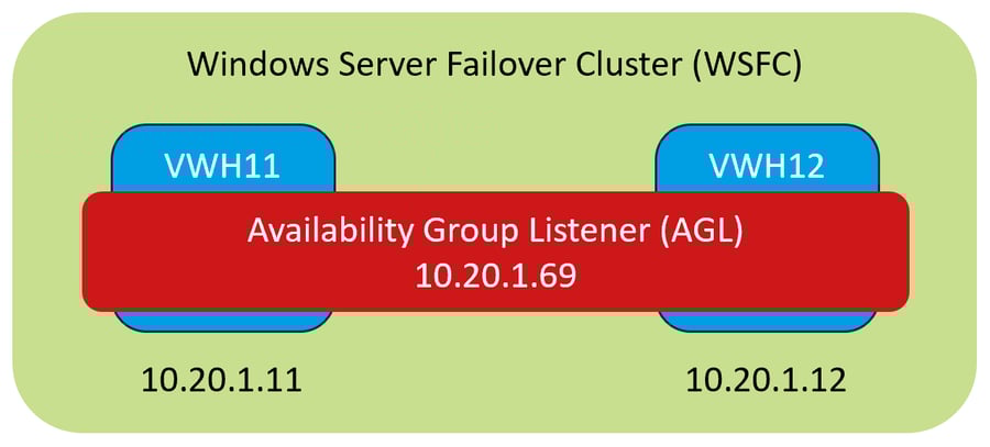 Why Do I Need A Load Balancer For An Availability Group Listener In Azure But Not On Premises