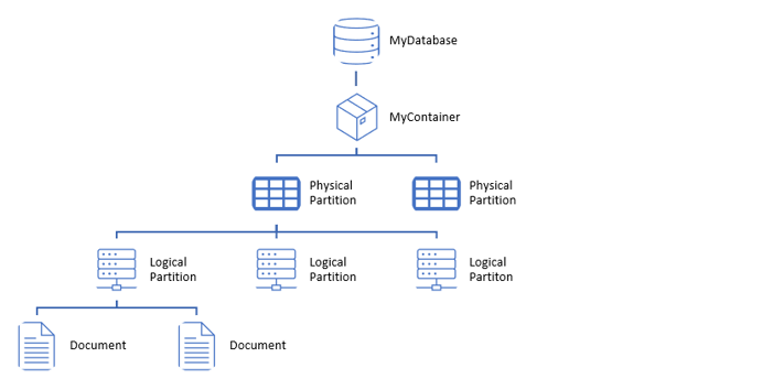 Azure Cosmos Db To Infinity And Beyond