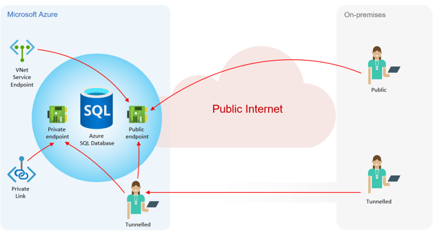 Introducing Private Endpoints for Azure SQL Database