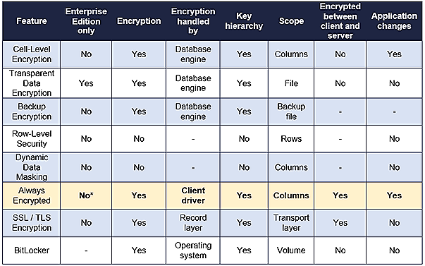 Introducing Always Encrypted