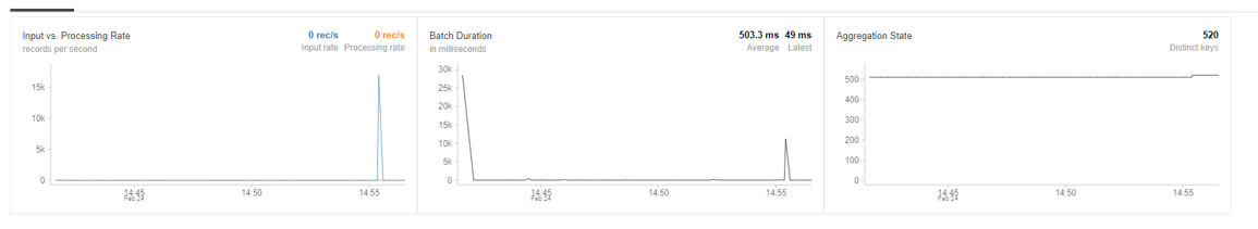 Databricks Structured Streaming - Part 3 (Creating the Stream)