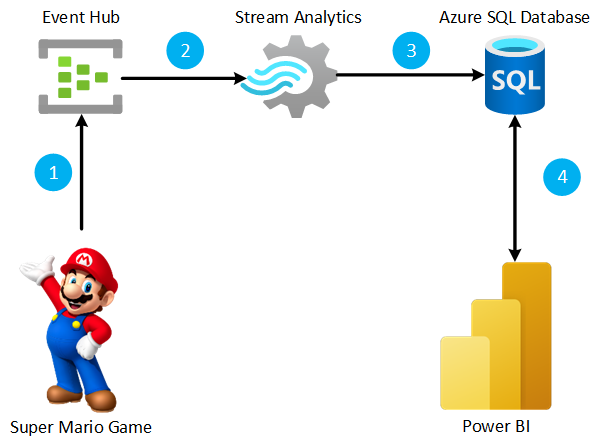 SQLBits 2022 - Stream Analytics, Power BI & Super Mario