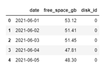 Parallelising Python on Spark: Options for concurrency with Pandas