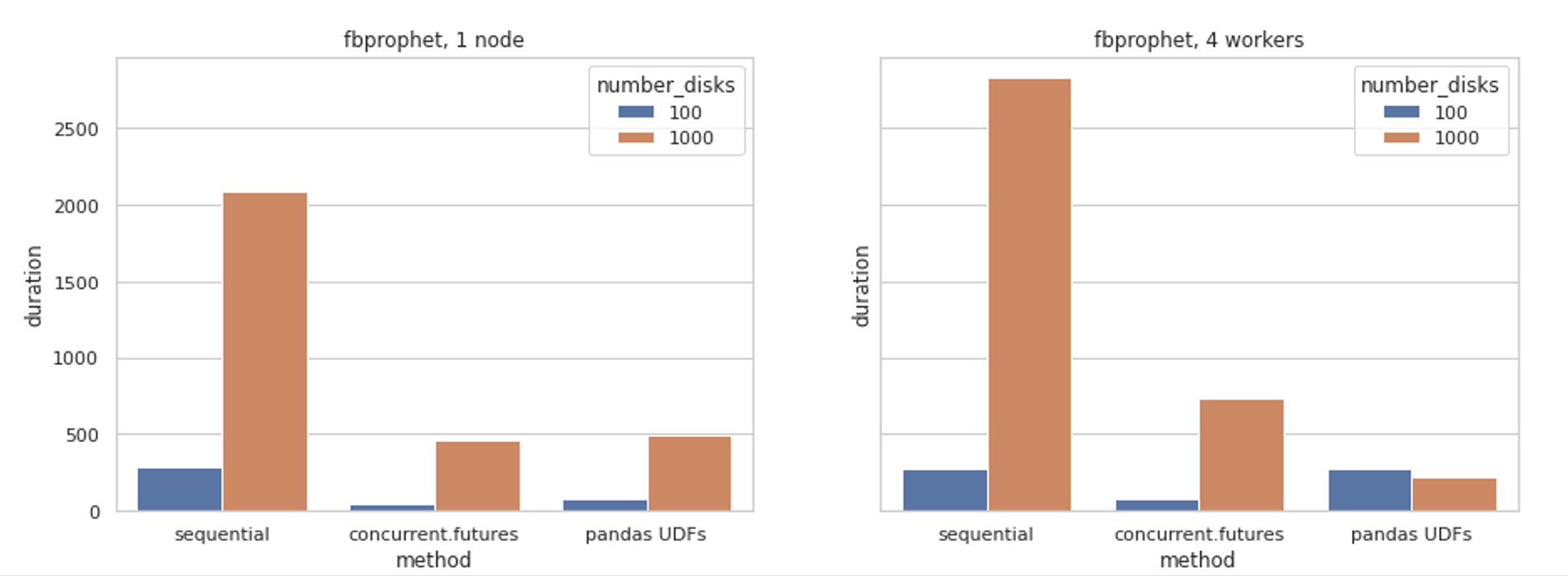 Parallelising Python on Spark: Options for concurrency with Pandas