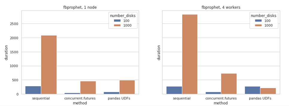Parallelising Python On Spark Options For Concurrency With Pandas 8193