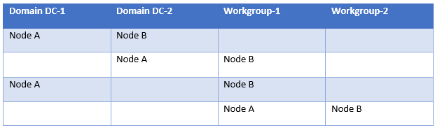 Domain-Independent Windows Failover Cluster for SQL Server AlwaysOn Availability Group – Coeo