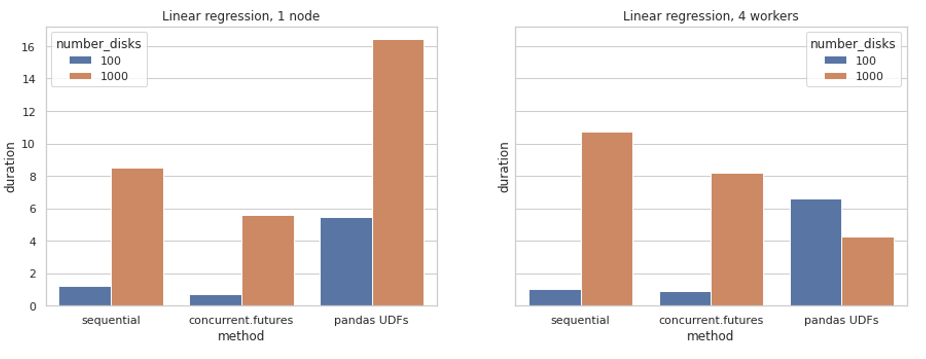 Parallelising Python on Spark: Options for concurrency with Pandas